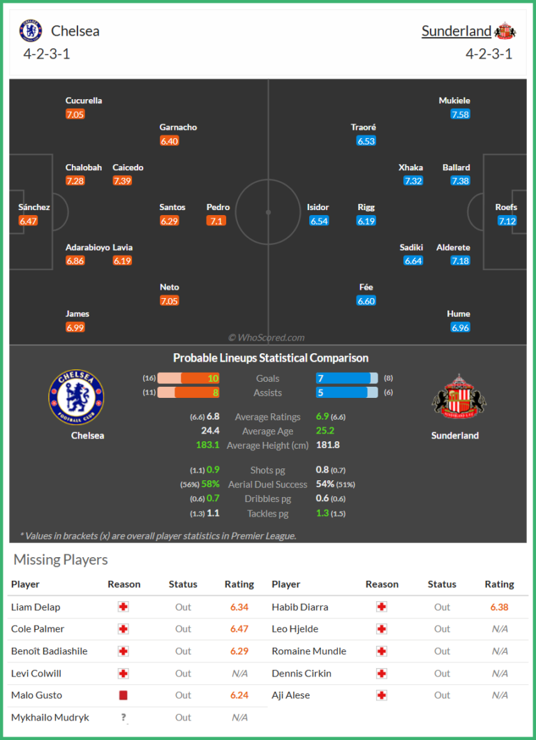10월 25일 EPL 첼시 선덜랜드 라인업 분석 및 AI 경기 결과 예측 - 꿀픽
