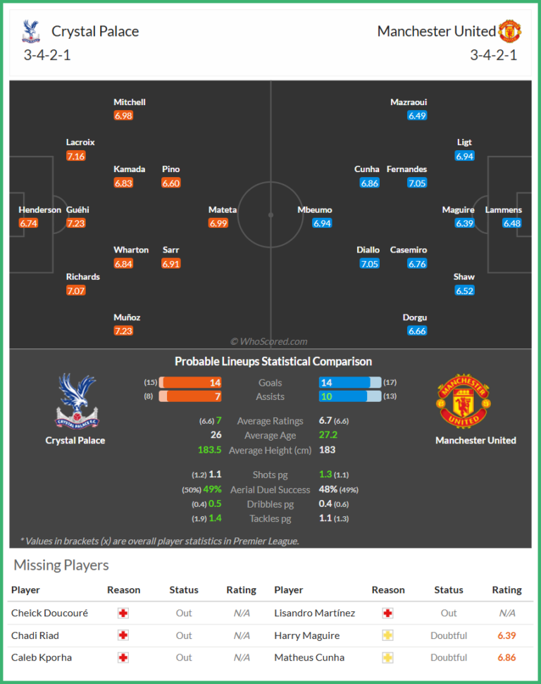 11월 30일 EPL 크리스탈 팰리스 맨유 예상 라인업, AI 분석, 결과 예측 - 꿀픽